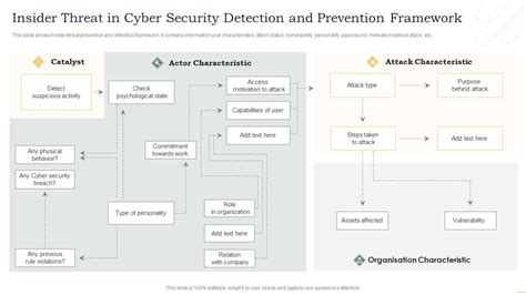 Insider Threat In Cyber Security Detection And Prevention Framework Information Pdf