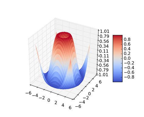 Mplot3d Example Code Surface3d Demo Py — Matplotlib 1 5 1 Documentation