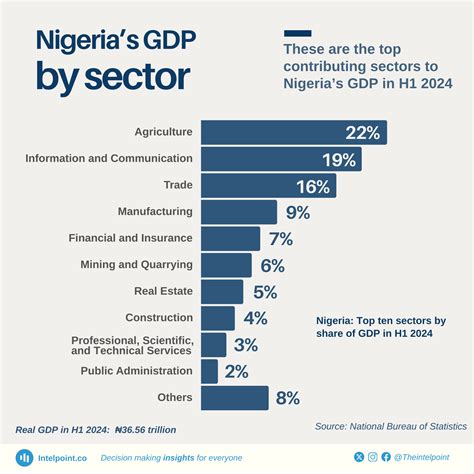Nigeria Sectors That Experienced The Most Growth In H1 2024 Intelpoint