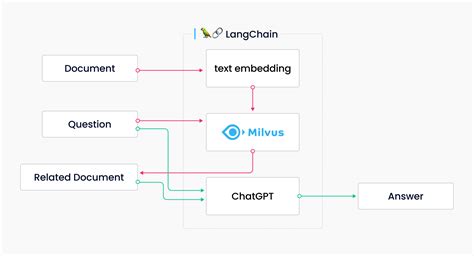 Langchain And Milvus Enhancing Chatgpts Intelligence And Efficiency Zilliz Blog
