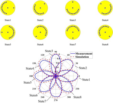 Radiation Patterns Of The Proposed Antenna In The Azimuth Plane