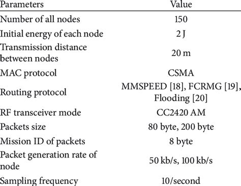 ns 2 simulation parameters download table
