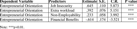 Regression Weights Of Predictor Variables Of Entrepreneurial Orientation Download Scientific