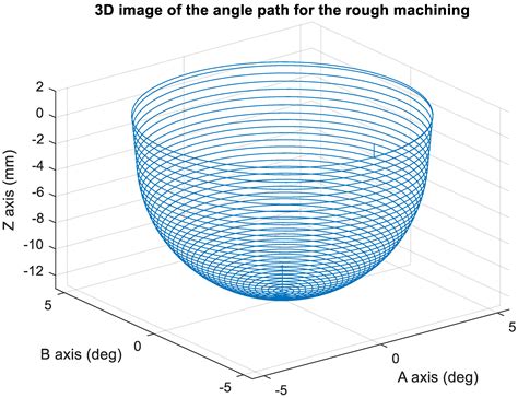Machining With A Precision Five Axis Machine Tools Created By Combining