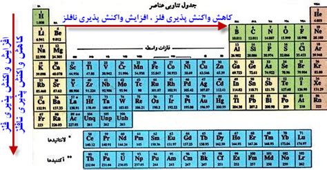 فهرست عناصر جدول تناوبی شیمی پدیا