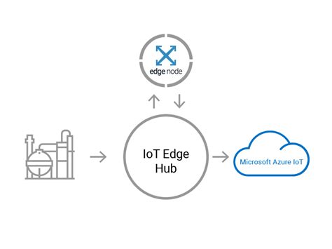 Combine Crosser Edge Streaming Analytics And Azure Iot Edge IIoT World