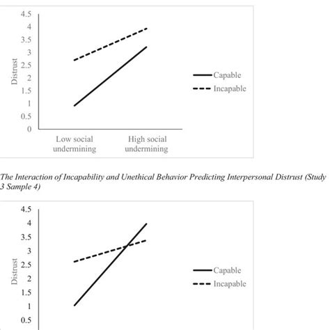 The Development And Validation Of An Interpersonal Distrust Scale Request Pdf