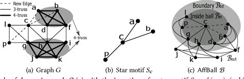 Figure 1 From Efficient Star Based Truss Maintenance On Dynamic Graphs