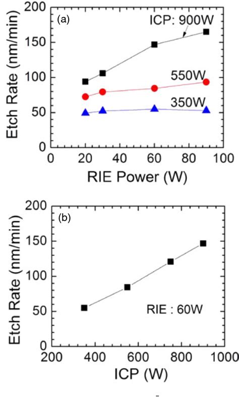 figure 1 from inductively coupled plasma reactive ion etching of single