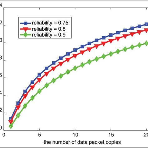 Relation Between The Number Of Data Copies L And Packet Lifetime T