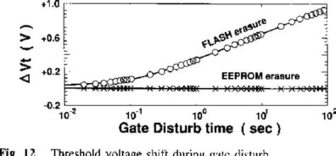 Figure 1 From Reliability Issues Of Flash Memory Cells Semantic Scholar