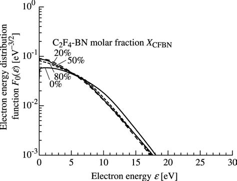 Electron Energy Distribution Function For Different Sf6 C2f4 Bn Download Scientific Diagram