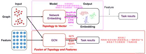 Gnn 节点向量node Embedding的表征学习 发展：随机游走一阶and二阶相似度静态表征【直接学习出各个节点的向量表示