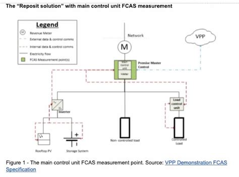 Did Aemo Just Kill Off The Market For Battery Based Virtual Power Plants Reneweconomy Did Aemo Just Kill Off The Market For Battery Based Virtual Power Plants Reneweconomy