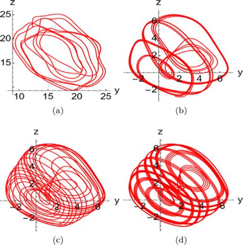 The Figure Shows The Projections Of Attractors On To Y − Z Plane For Download Scientific