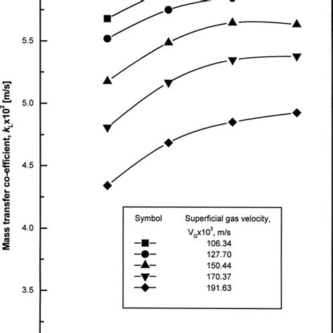 Effect Of Superficial Liquid Velocity On Mass Transfer Coefficient K L