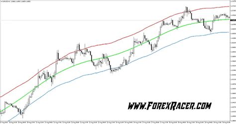 Fl Tma Bands Indicator Free Forex Mt4 Indicators Mq4 And Ex4 Best