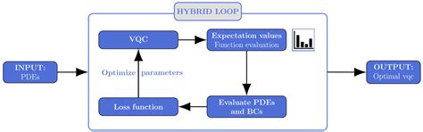 논문 리뷰 H Des A Quantum Classical Hybrid Differential Equation Solver