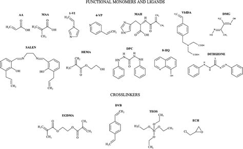 Functional Monomers Ligands And Crosslinkers Commonly Used For