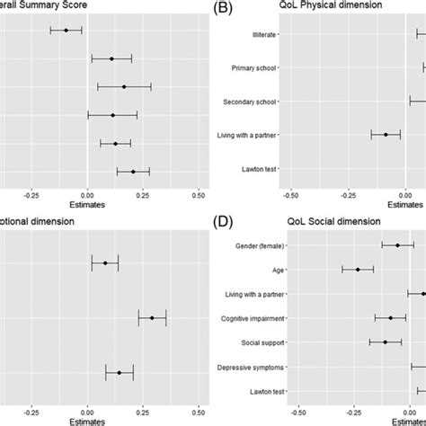 standardized β coefficients and standard errors obtained using