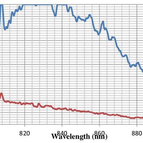 Experimental Reflectance And Transmittance Curves For Te And Tm