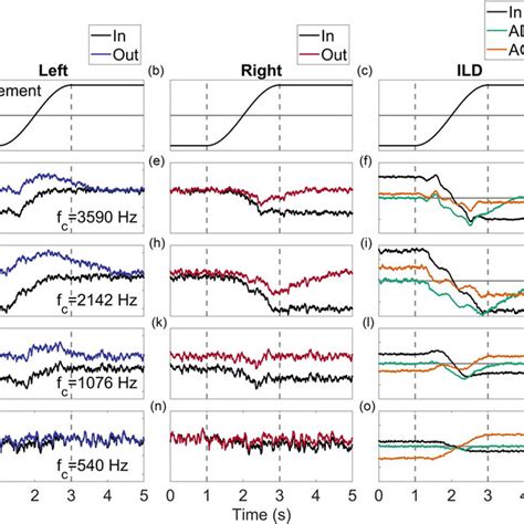 Shows The Left And Right Ear Input And Output Levels For Four Frequency