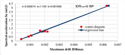 Relation Maximum Drift Spectral Acceleration Download Scientific Diagram