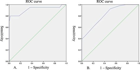 Roc Curves For A Aspiration And B Deglutition Disorders Download