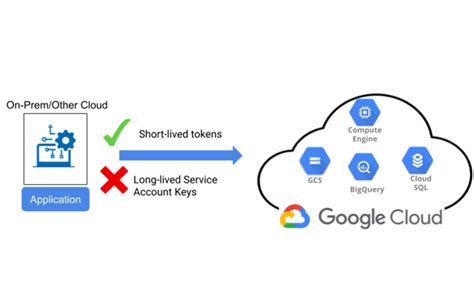 Workload Identity Nhat Truong Blog