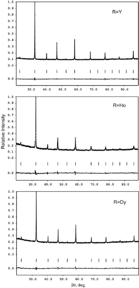 Le Bail Fit Of The X Ray Powder Diffraction Patterns Of Sr 3 R Fe 4 O