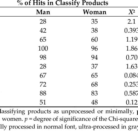 Hits In The Classification Of Products By Sex Download Scientific