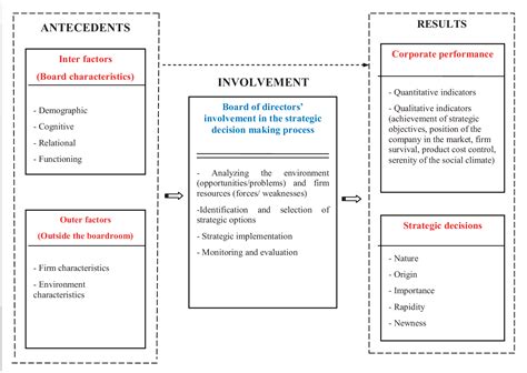 Figure 1 From Board Of Directors Involvement In Strategic Decision
