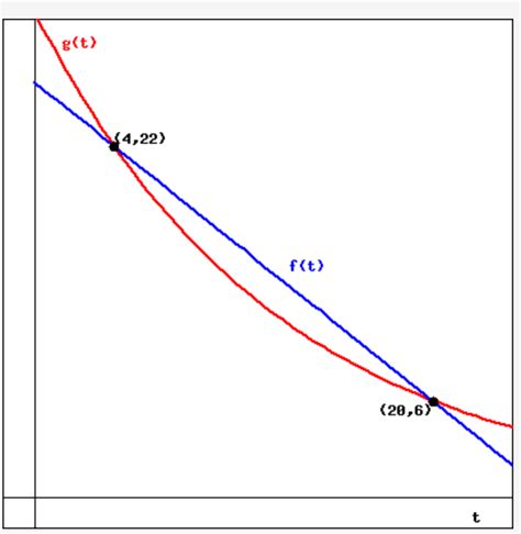 Solved A Linear Function And An Exponential Function Are
