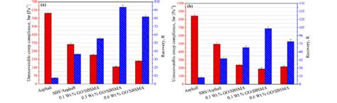 Jnr And R Values Of Virgin Asphalt Sbs Modified Asphalt And Three Download Scientific Diagram