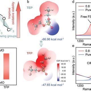 A Molecular Structure Of TFP And Its Designing Principle B ESP Download Scientific Diagram