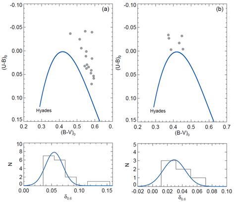 U − B0 × B − V 0 Tcds Upper Panels And Histograms For The