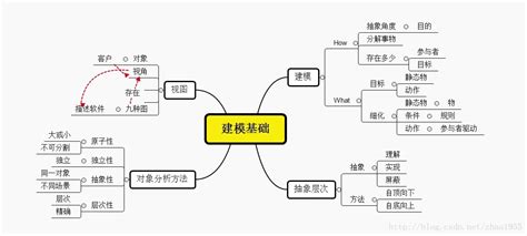 uml初探 csdn博客