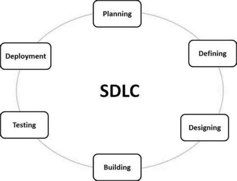 Sdlc Phases And Entity Relationship Diagram Sdlc Phases