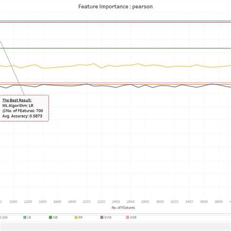 Accuracy Of Pearson Feature Selection Method With Ml Models Download