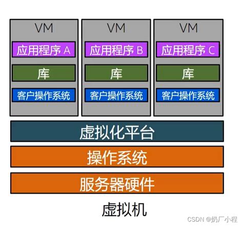 认识和使用容器分屏根容器的作用是什么 Csdn博客
