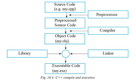 Section Unit 10introduction To C Programming Computer Science Reb