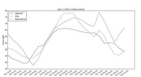 The Diurnal Concentrations Of Surface Ozone At The Upwind City And