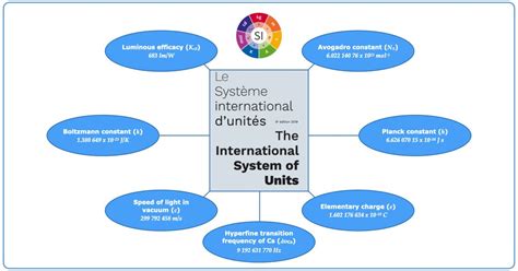 Mapa Mental Sistema Internacional De Unidades Images