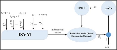 Developing A Hybrid Technique For Energy Demand Forecasting Based On Optimized Improved SVM By