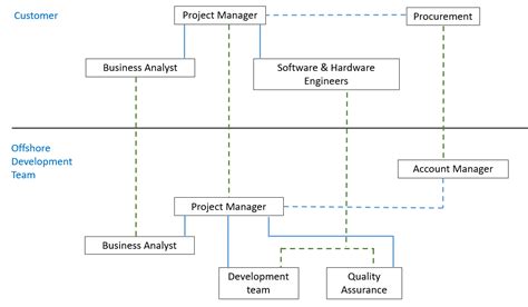 Roles In Outsourcing Software Development Manifera