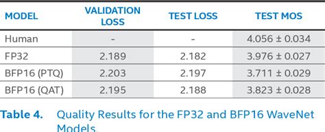 Table 1 From Implementing Wavenet Using Intel® Stratix® 10 Nx Fpga For