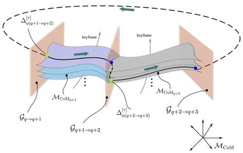 5 non periodic keyframe map this figure illustrates a multi domain