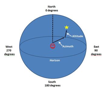 Azimuth Degrees REVIEW What Is Azimuth And Back Azimuth AZIMUTH A