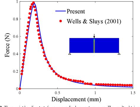 Figure 5 From A Unified Abaqus Implementation Of The Phase Field