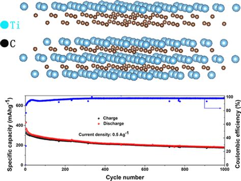 Carbon Quantum Dots Derived Carbon Nanosphere Coating On Ti3c2 Mxene As